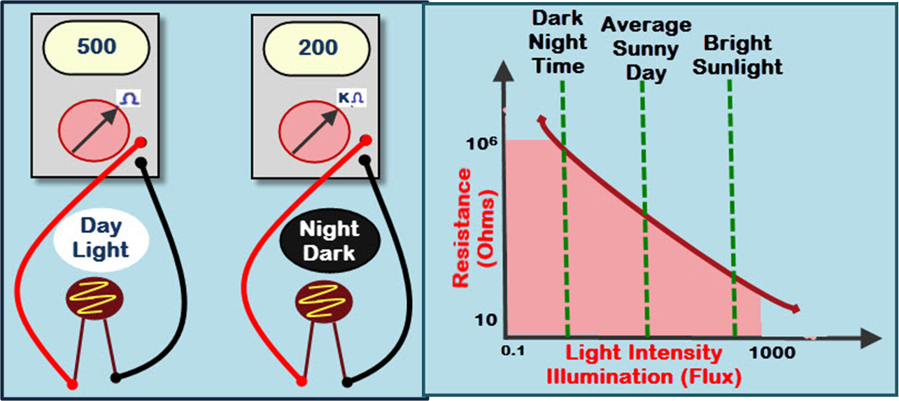 Introduction and Application of LDR Sensor - IKIT LAB